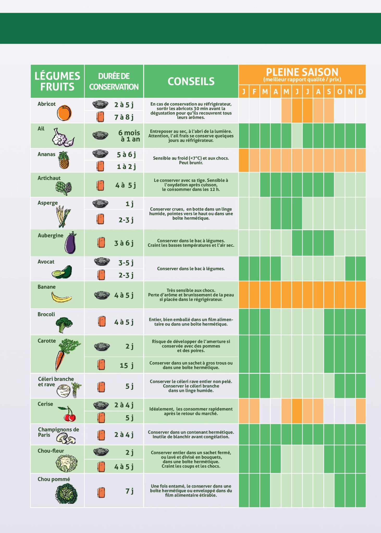 Calendrier des fruits et légumes de saison