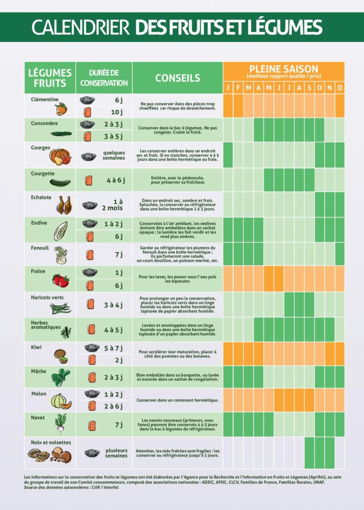 Calendrier des fruits et légumes de saison